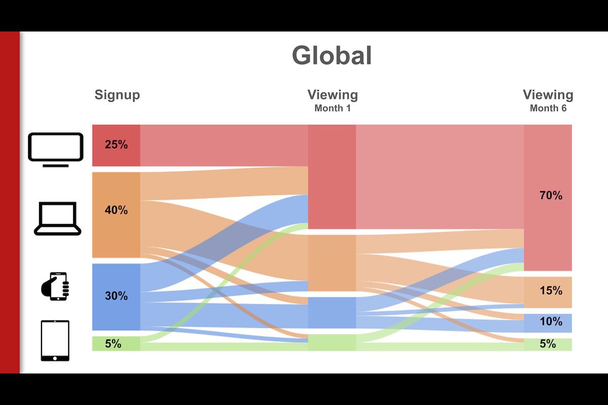 Netflix Subscriber Data Reveals 70% of Global Streaming Ends Up on TVs ...