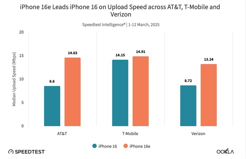 Here's How the iPhone 16e's C1 Modem Stacks Up Against the iPhone 16 ...