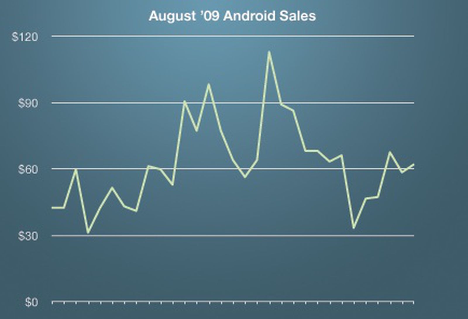 Developer Offers Inside Look at Sales Gap Between App Store and Android ...