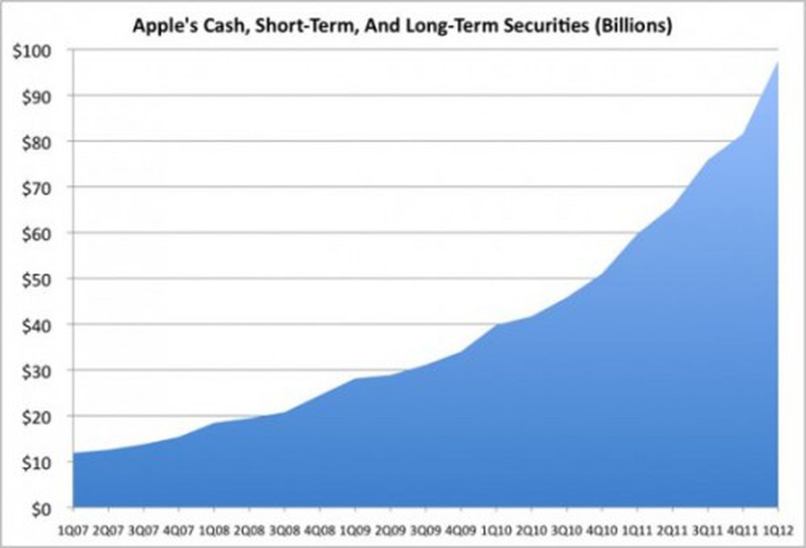 Apple to Host Conference Call Monday Concerning its Near $100 Billion ...