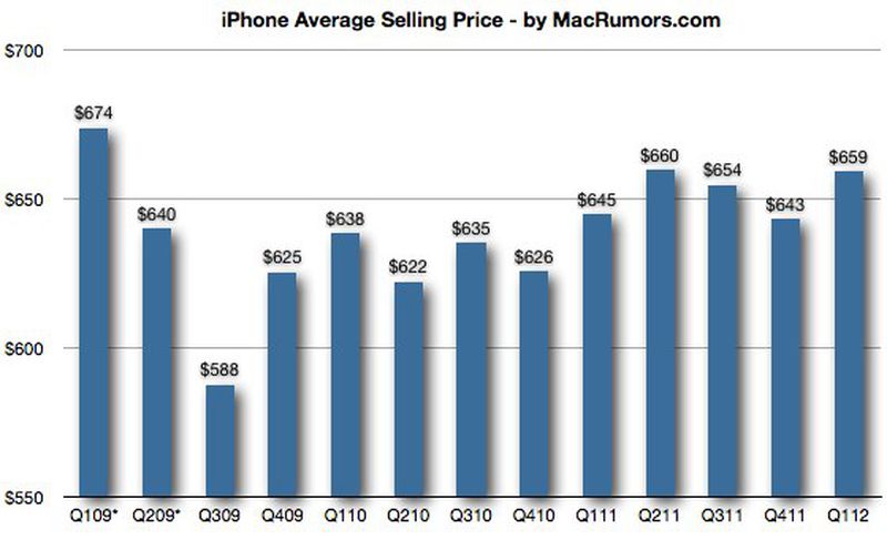 iPhone Average Selling Price Remains Steady Even With Free 3GS Offer ...