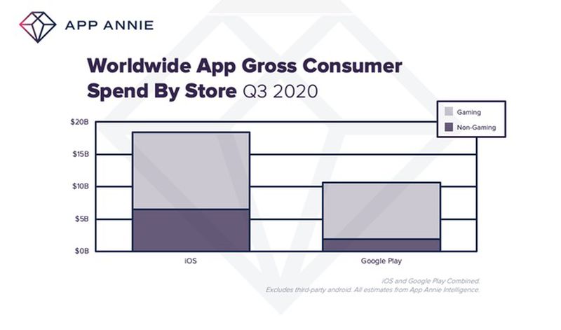 iOS App Store Spending Grew 20% YoY to $18 Billion in Q3 2020 - MacRumors