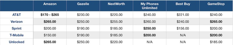Here's a Look at Trade-In Values for Current iPhones if You're ...
