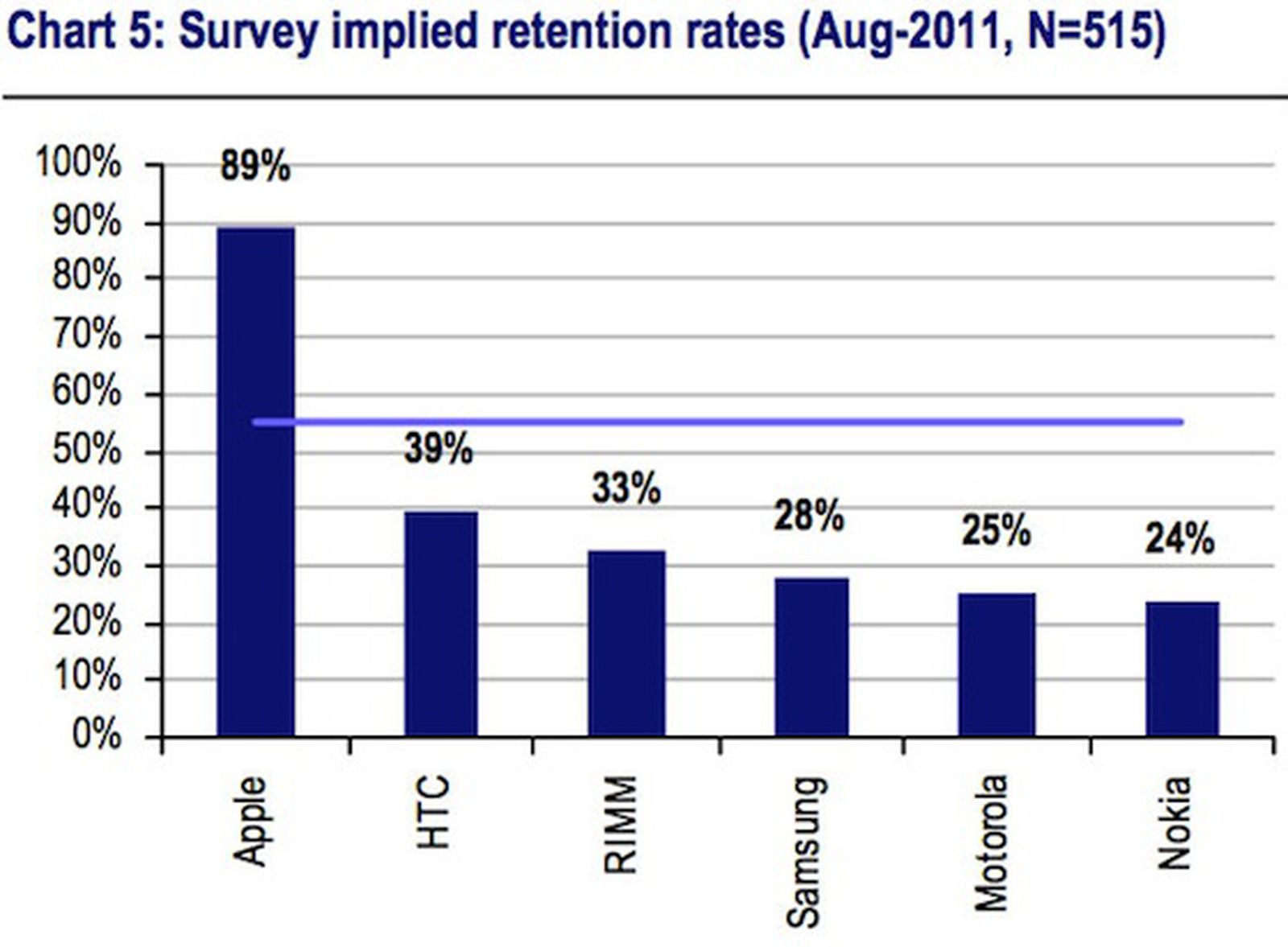 iPhone Users Demonstrate Strong Loyalty with Planned Retention Rate of ...