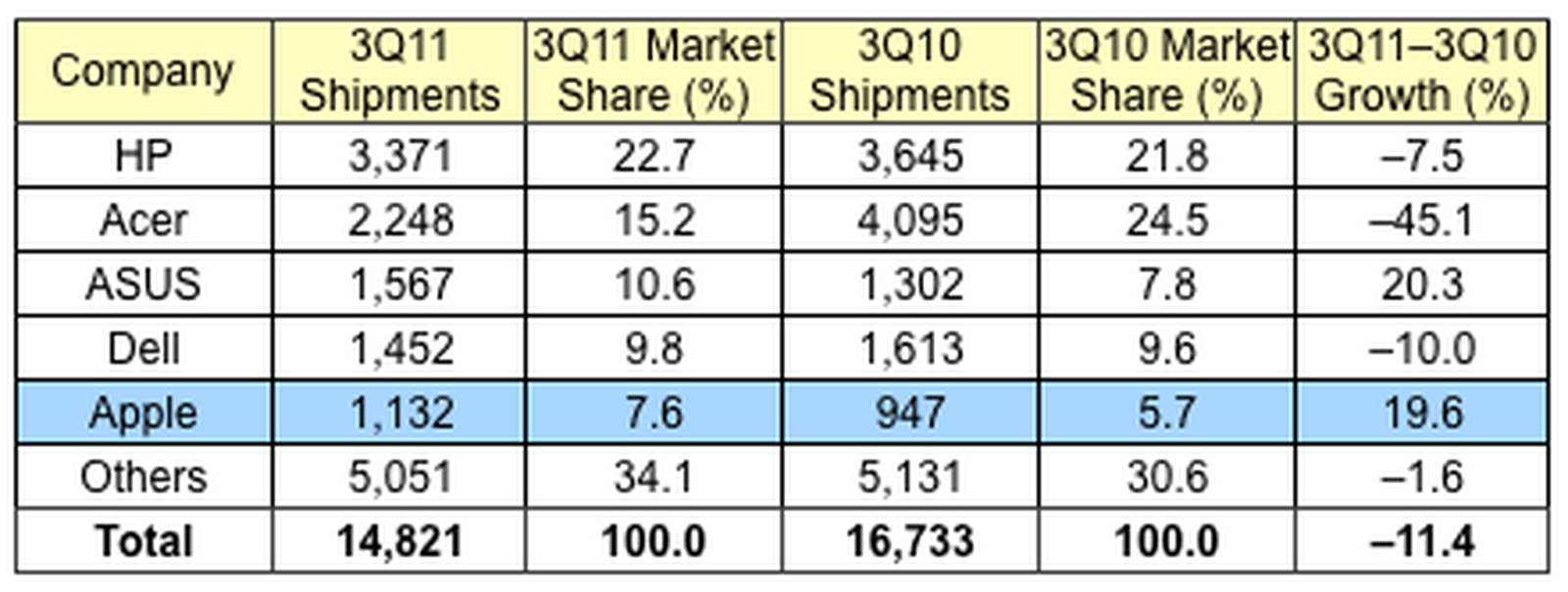 Apple Becomes Top Five PC Vendor in Western Europe - MacRumors