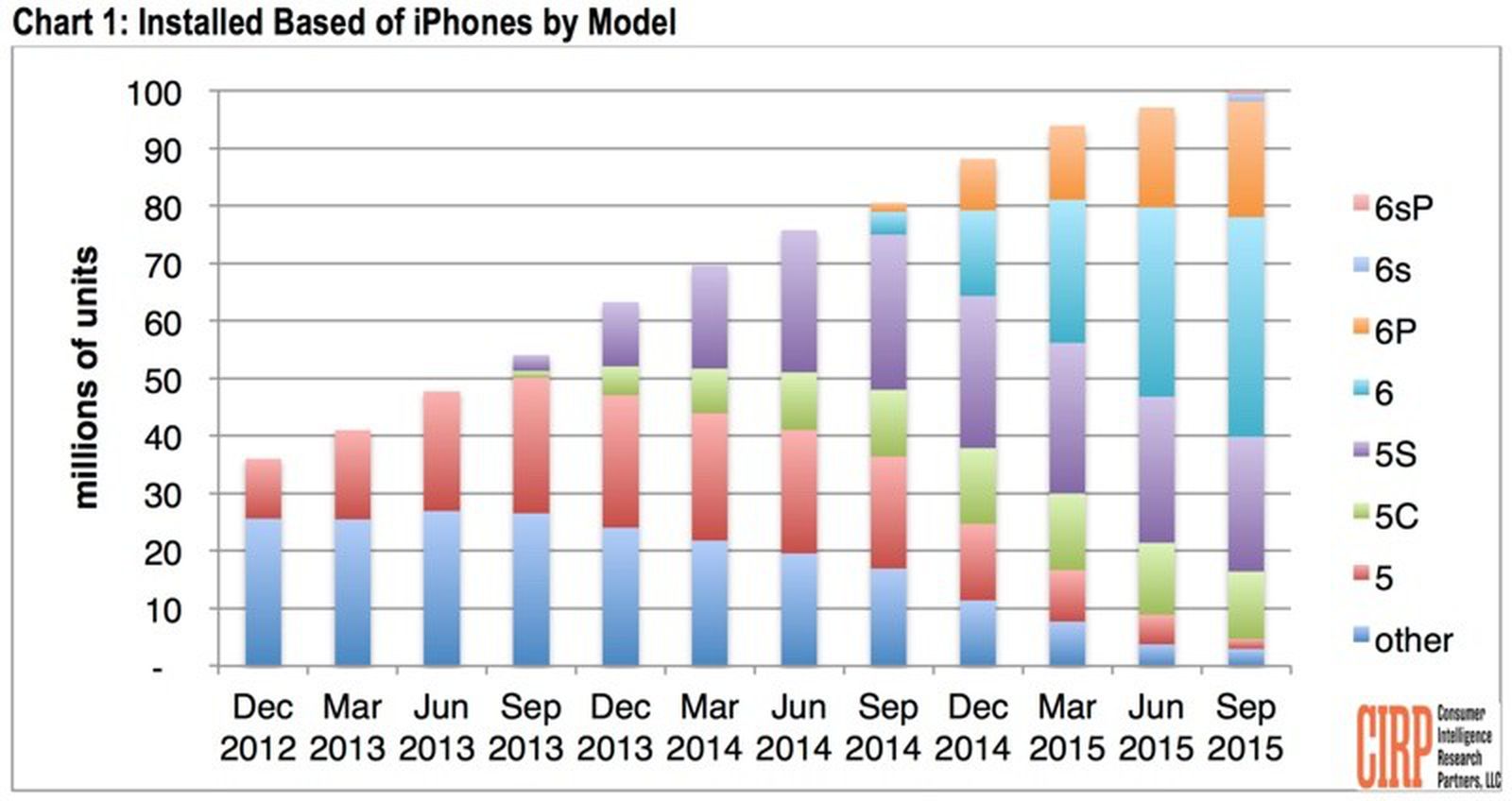 Over 100 Million iPhones Now in Use in U.S., Nearly Two-Thirds Are ...