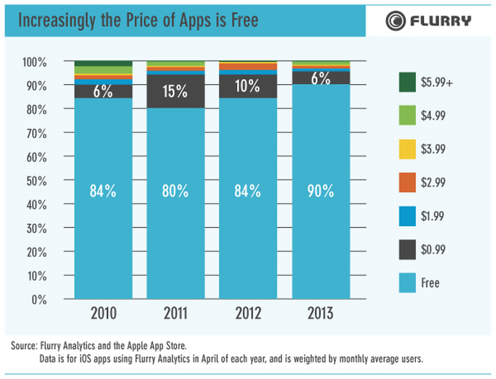 Consumers Less Willing to Pay for Content as Free Apps Surge - MacRumors