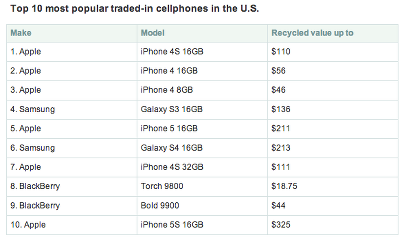 U.S. Consumer Stockpile of Unused iPhones Valued at $13.4 Billion ...