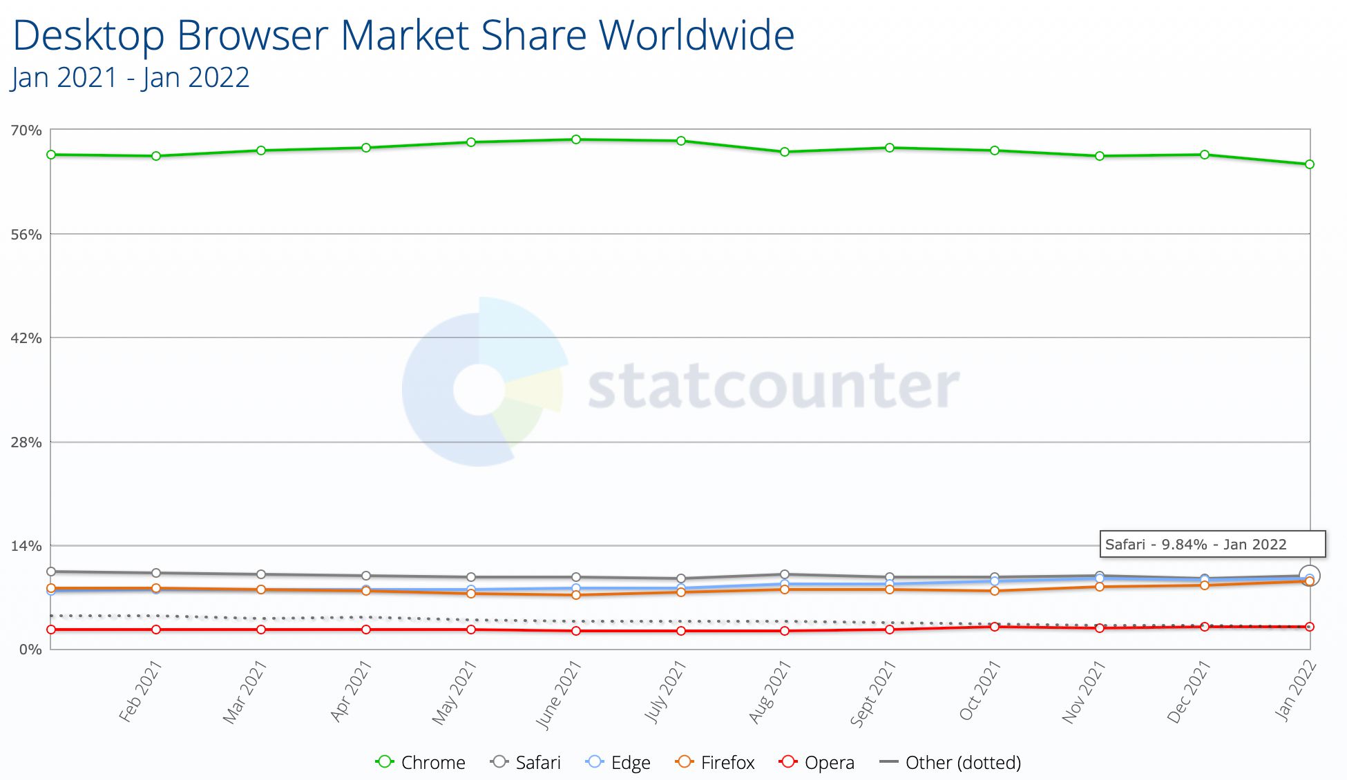 Microsoft Edge Looks Set to Overtake Safari as World's Second Most ...
