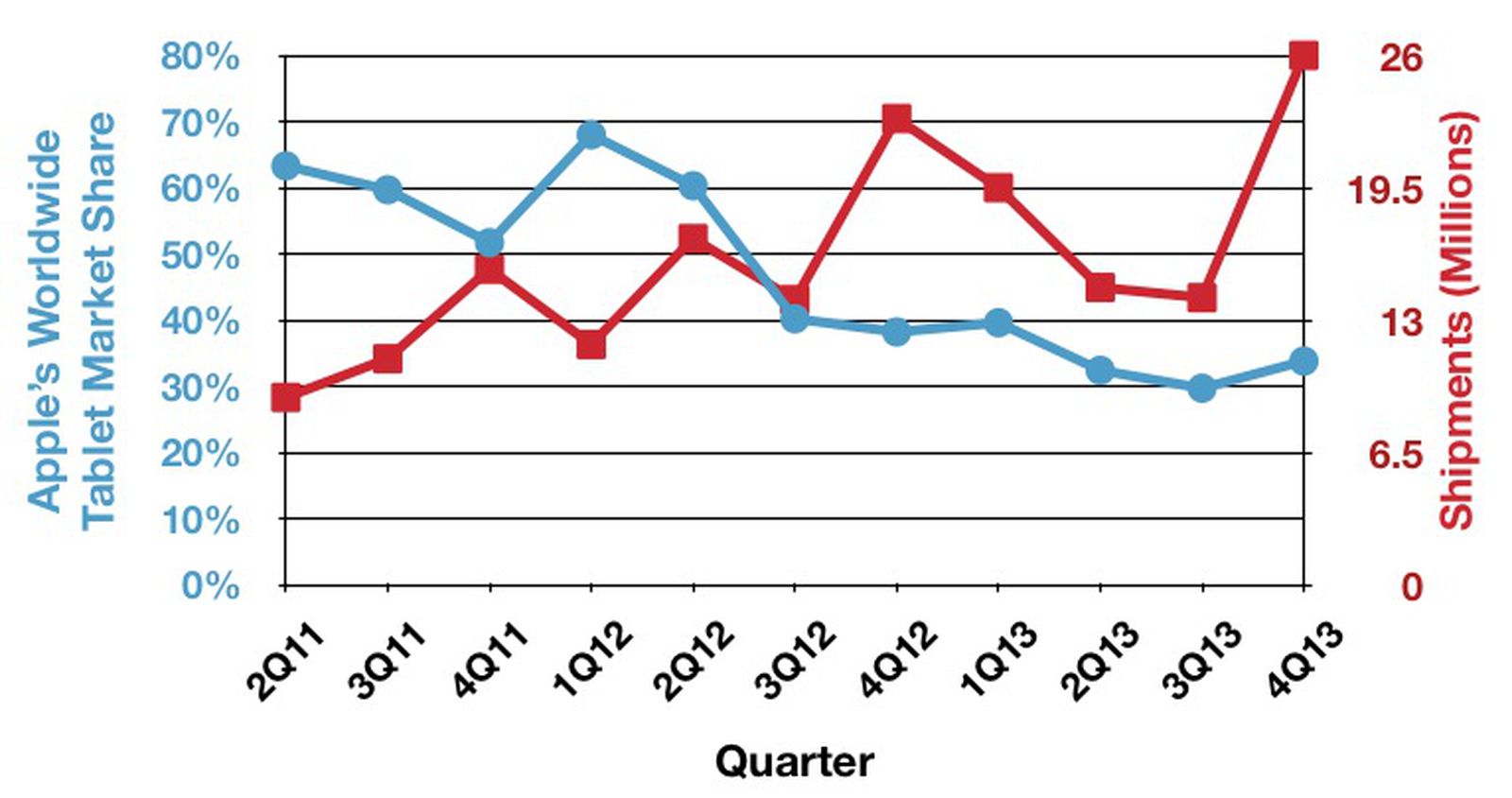 Apple's Share of Tablet Market Sees Slight Holiday Quarter Boost ...
