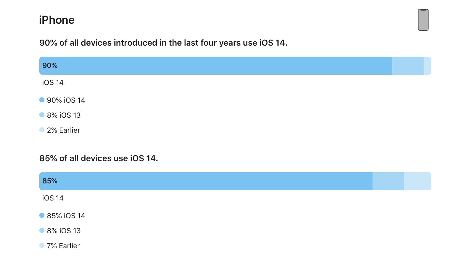 iOS 14 Now Installed on 90% of iPhones Released in Last Four Years ...
