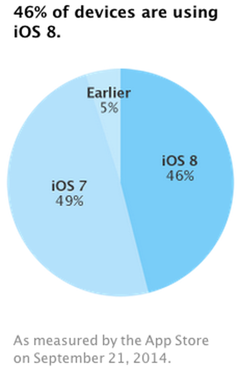 Apple's App Store Usage Numbers Suggest 46% Adoption Rate for iOS 8 ...