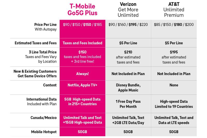 T-Mobile Launches 'Go5G Plus' Two-Year Upgrade Plan, Will Help Would-Be ...