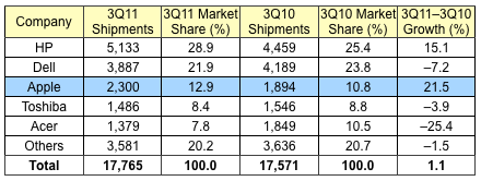 Apple's Share of U.S. PC Market Leaps to 12.9% in 3Q 2011 - MacRumors