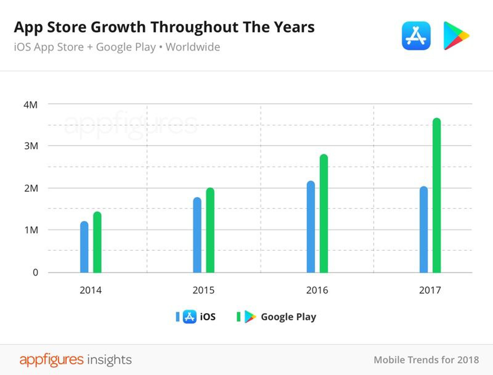 Total Number of App Store Apps Shrank in 2017 Thanks to Apple's Quality ...