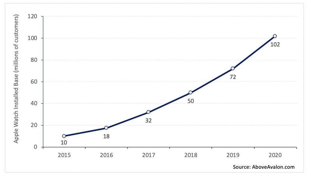 Report: Over 100 Million People Globally Now Wear an Apple Watch ...