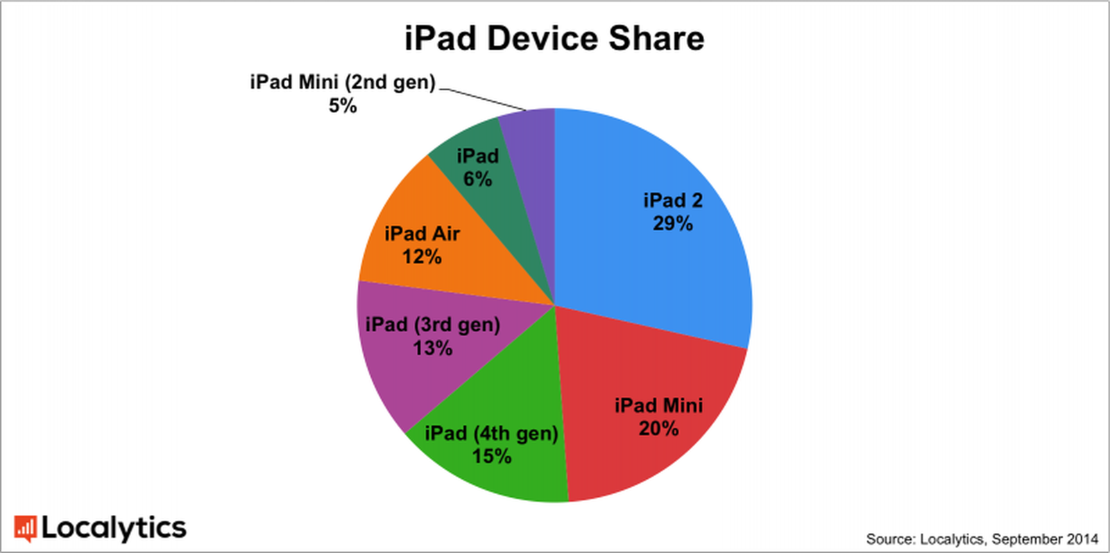 Older iPhone 5 and iPad 2 Models Still Lead Apple's iOS Device Lineups ...