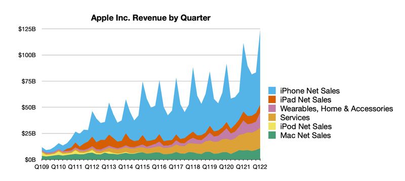 Apple Reports Record 1Q 2022 Results: $34.6B Profit on $123.9B Revenue ...