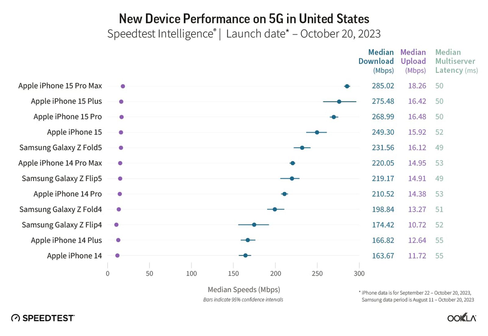 iPhone 15 Models Have Up to 54% Better 5G Download Speeds Than iPhone ...