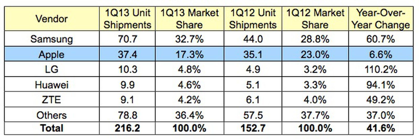 Apple's Share of Smartphone Market Slips as Smartphones Outsell Feature ...