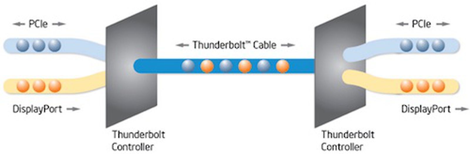 Thunderbolt Details Emerge: Bus Power, Mini DisplayPort, and More ...