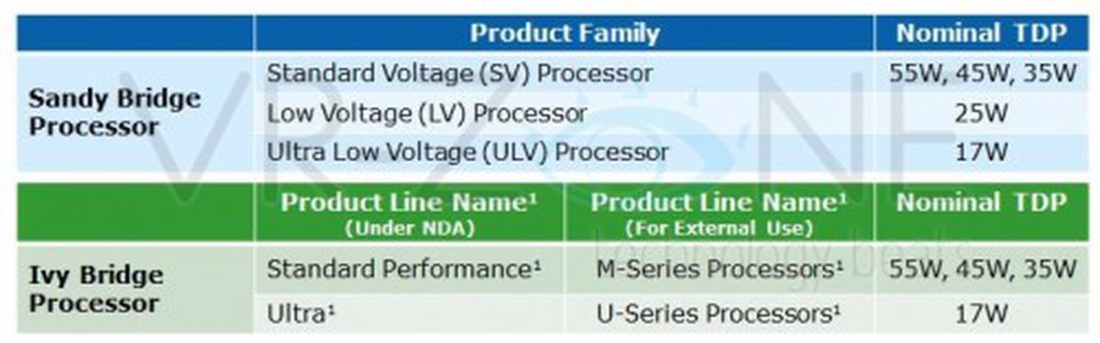 Ivy Bridge Mobile CPUs for Next MacBook Air and Pro Models Due around ...