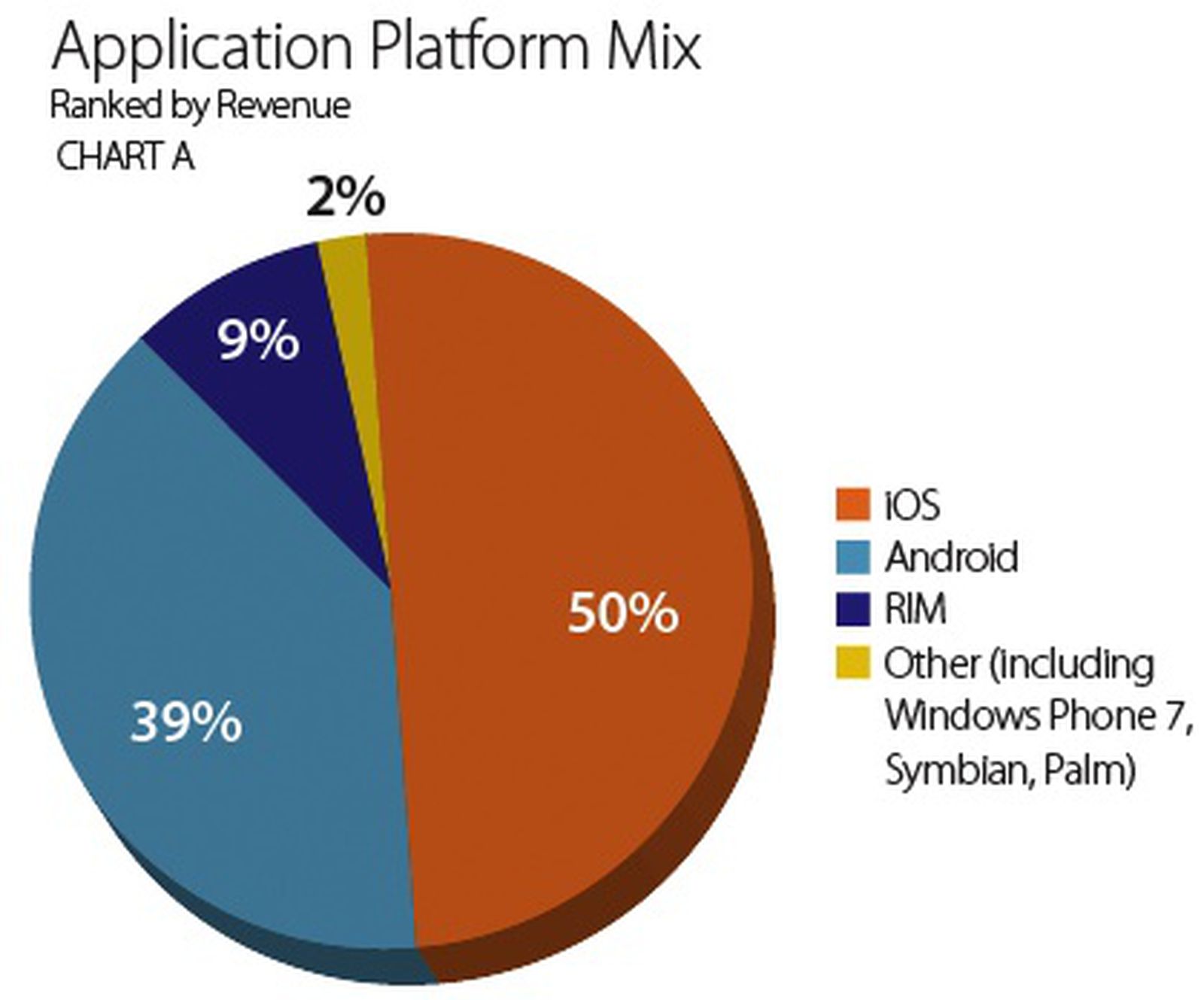 Study Finds Apple Nabs 50% of Mobile Revenue in April - MacRumors
