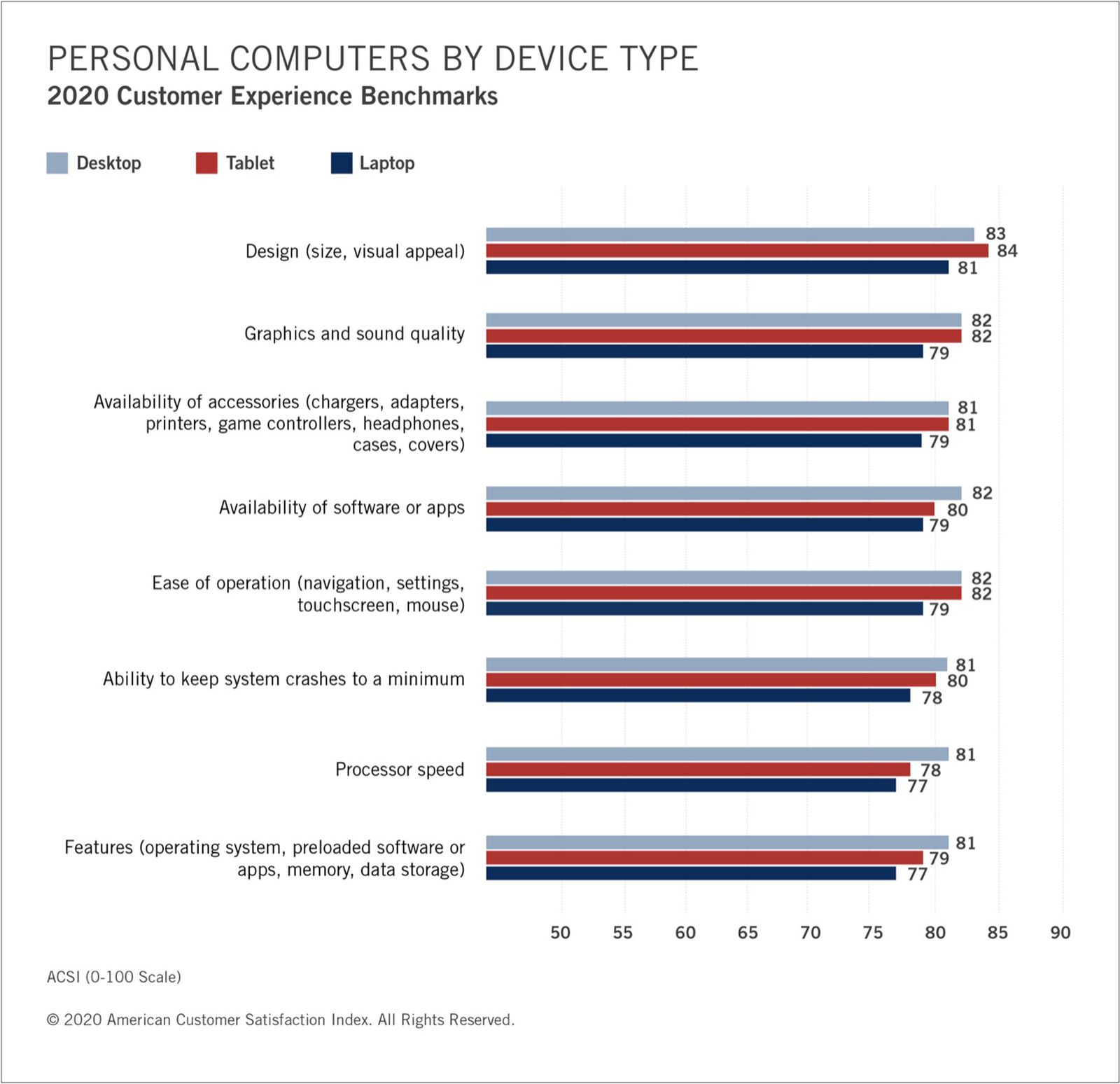 Apple Devices Rank #1 in PC and Tablet Customer Satisfaction in 2020 ...