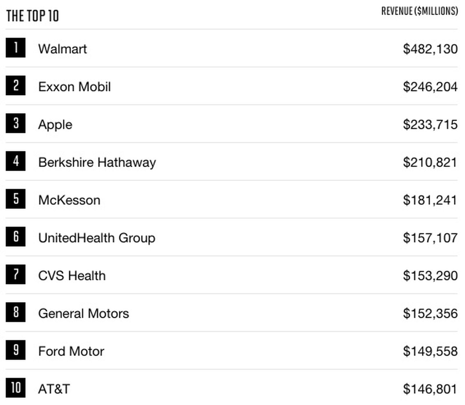Apple Rises to #3 in Annual Fortune 500 Rankings - MacRumors