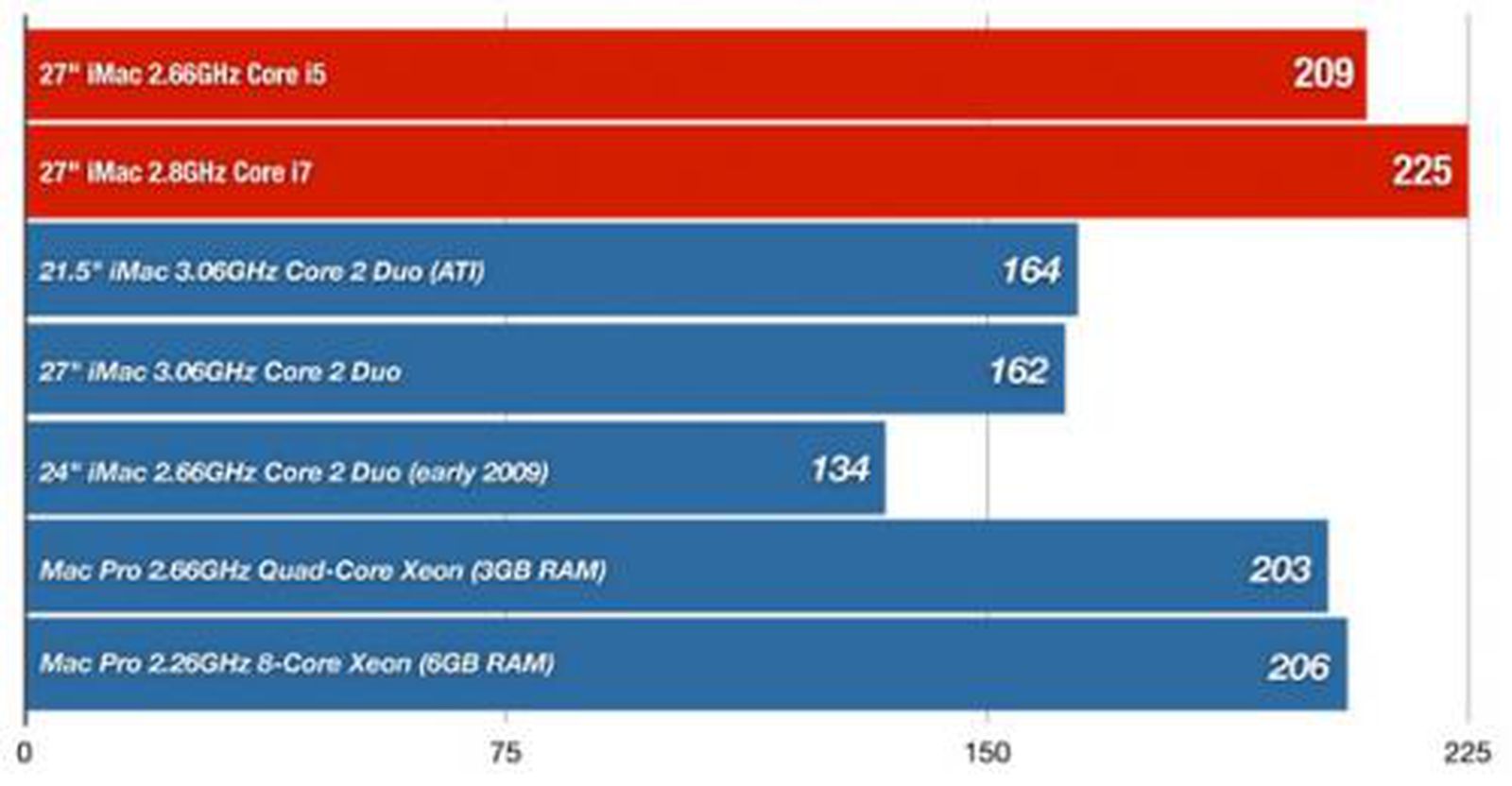 More Quad-Core iMac Benchmarks Show Substantial Performance Gains ...