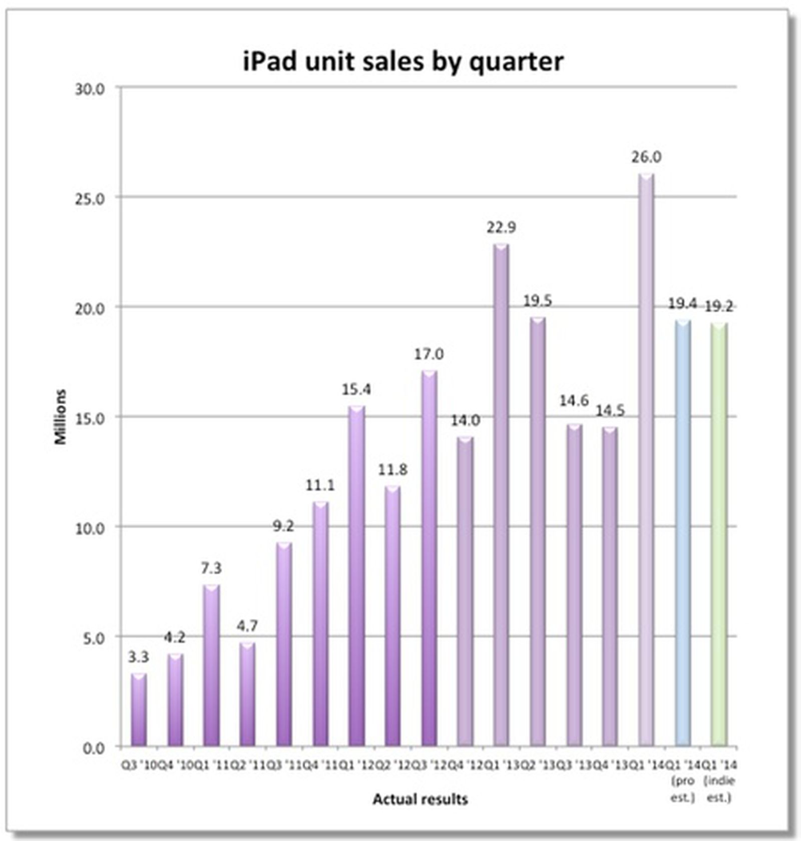 Analysts Predict Q2 2014 Decline in iPad Sales, Slight Increase in ...