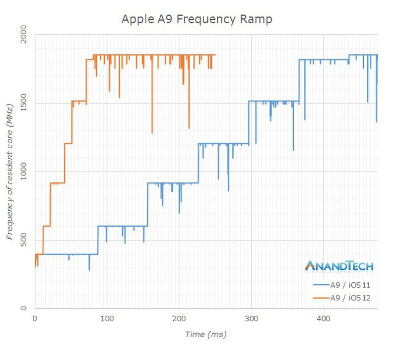 AnandTech Calls A12 Bionic in iPhone XS 'Just Margins Off' Best Desktop ...