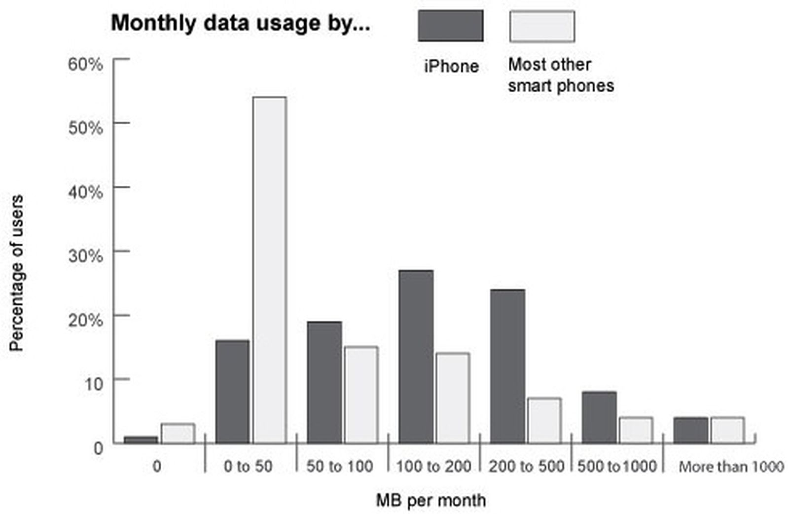Average iPhone Consumer Data Usage Pegged at Five Times That of ...