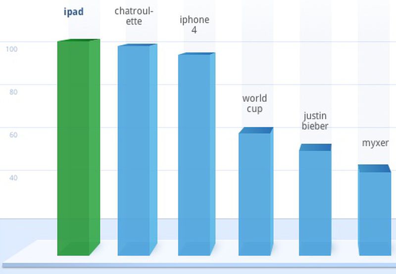 Apple Products Rank Highly in Mind Share for 2010 - MacRumors
