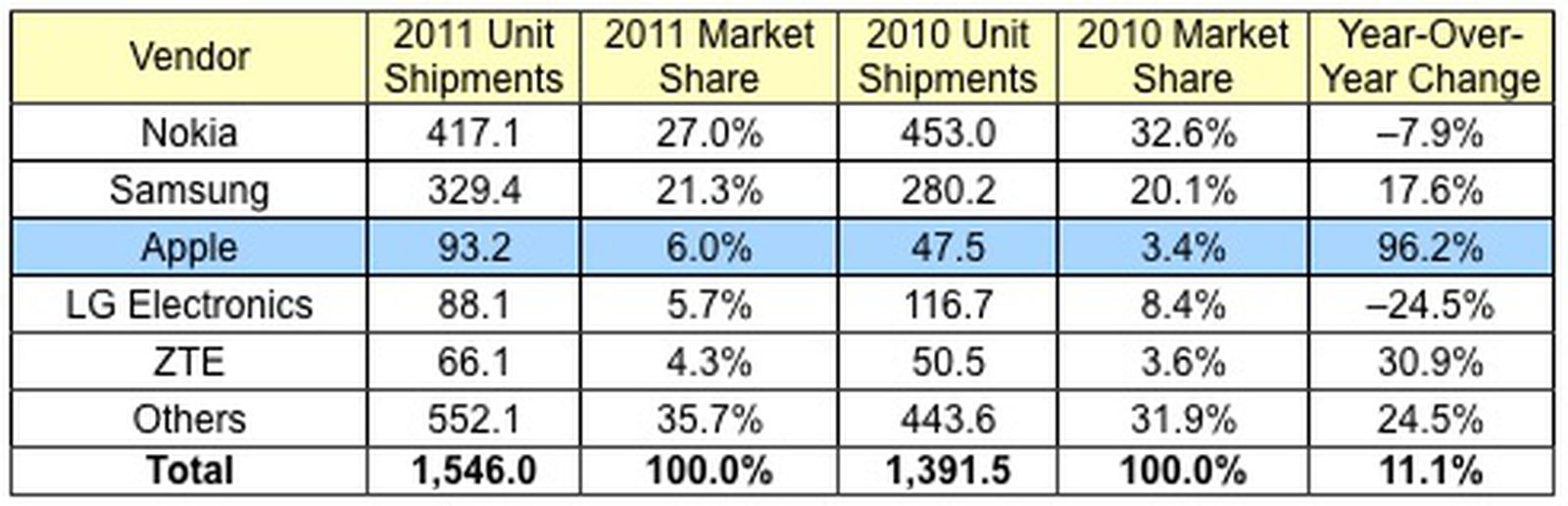 Apple Passes LG to Become World's Third Largest Mobile Phone ...