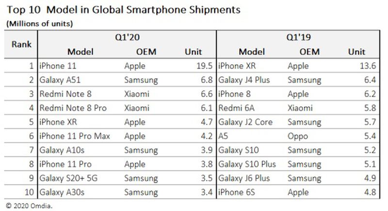 Apple's iPhone 11 Was the Most Popular Smartphone in Q1 2020 - MacRumors