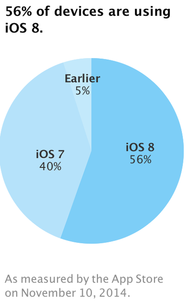 iOS 8 Now Installed on Nearly 60 Percent of Active iOS Devices - MacRumors