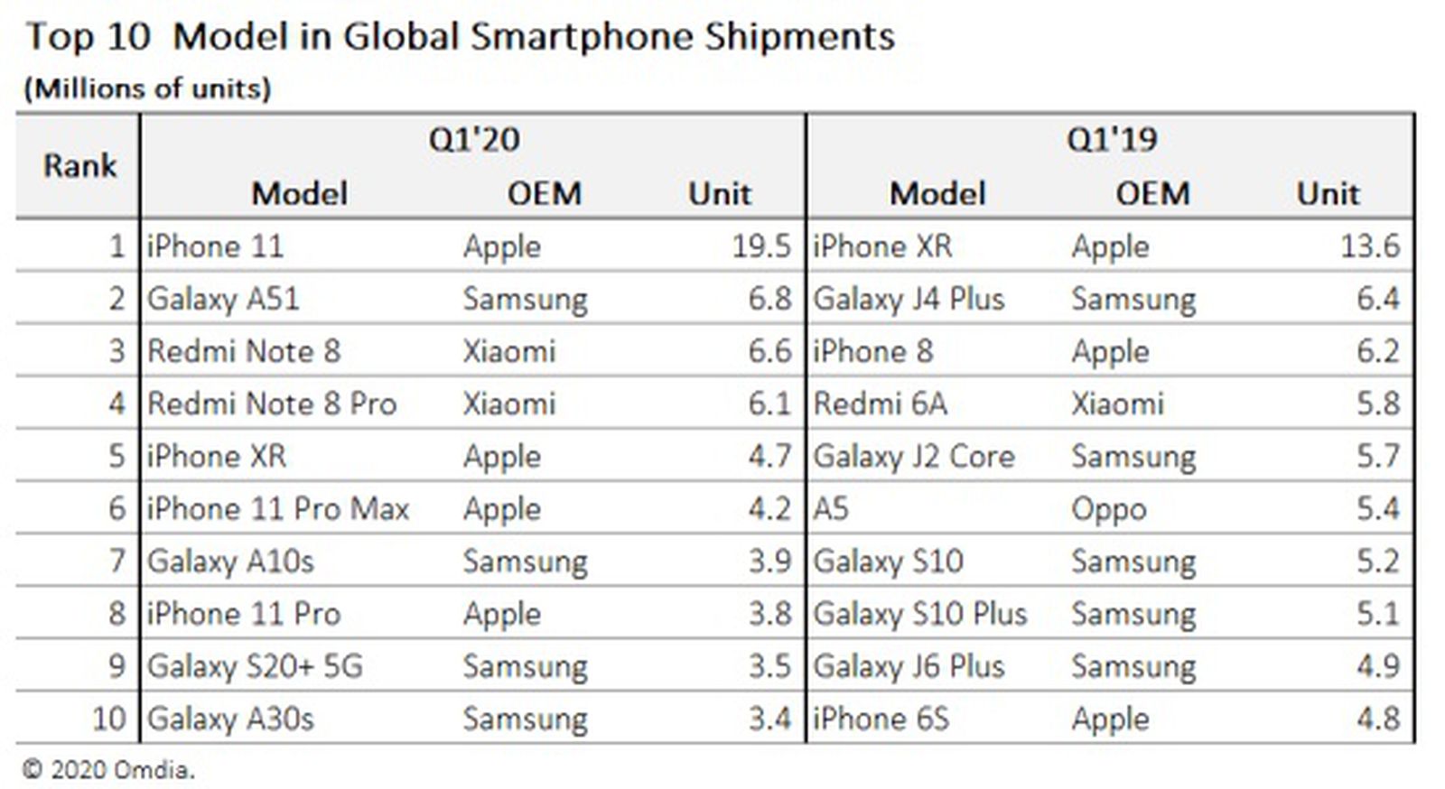Apple's iPhone 11 Was the Most Popular Smartphone in Q1 2020 - MacRumors