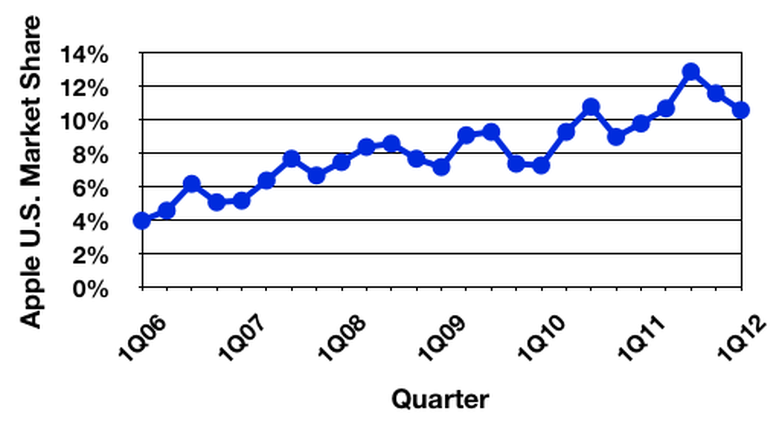 Apple Holds Third-Place Ranking Among U.S. PC Manufacturers in 1Q 2012 ...