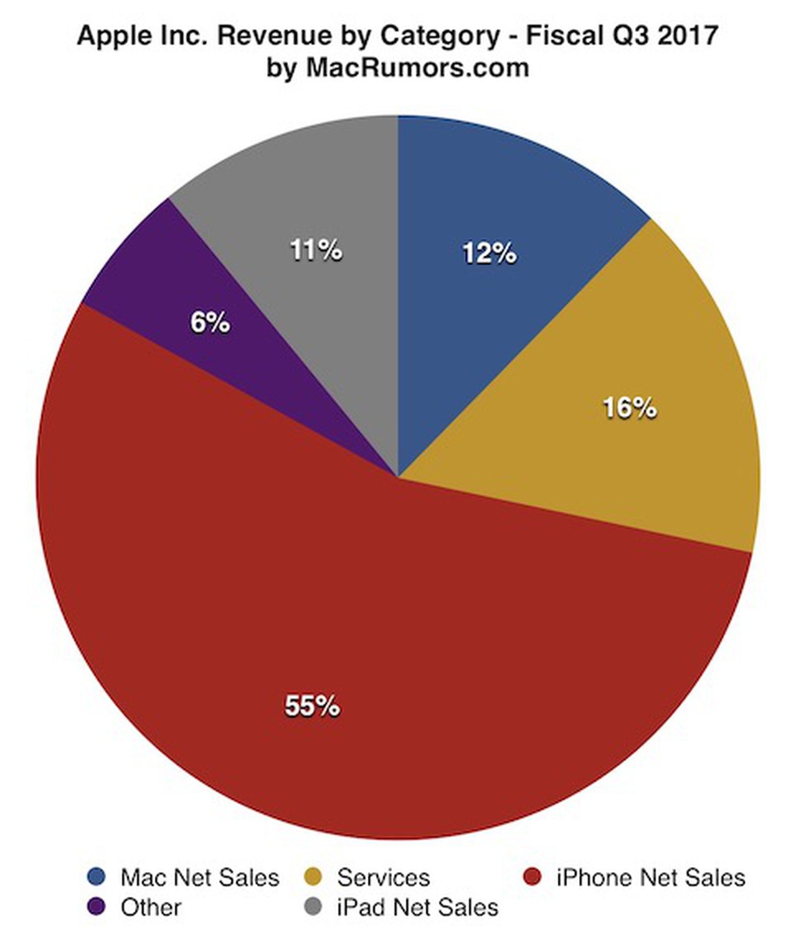 Apple Reports 3Q 2017 Results: $8.7B Profit on $45.4B Revenue, 41M ...