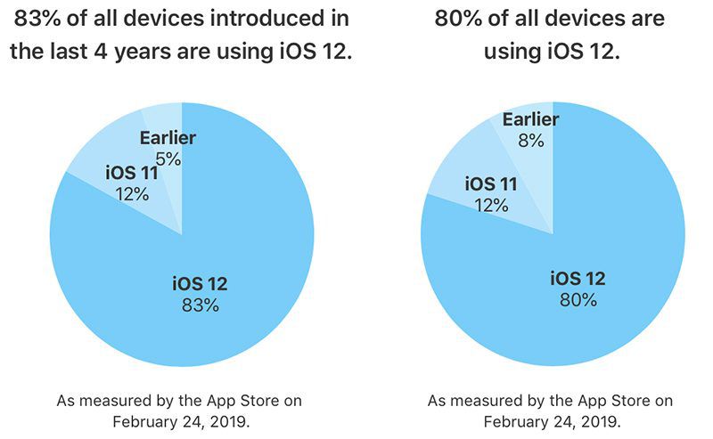 iOS 12 Now Installed on 83% of All Devices From the Last Four Years ...