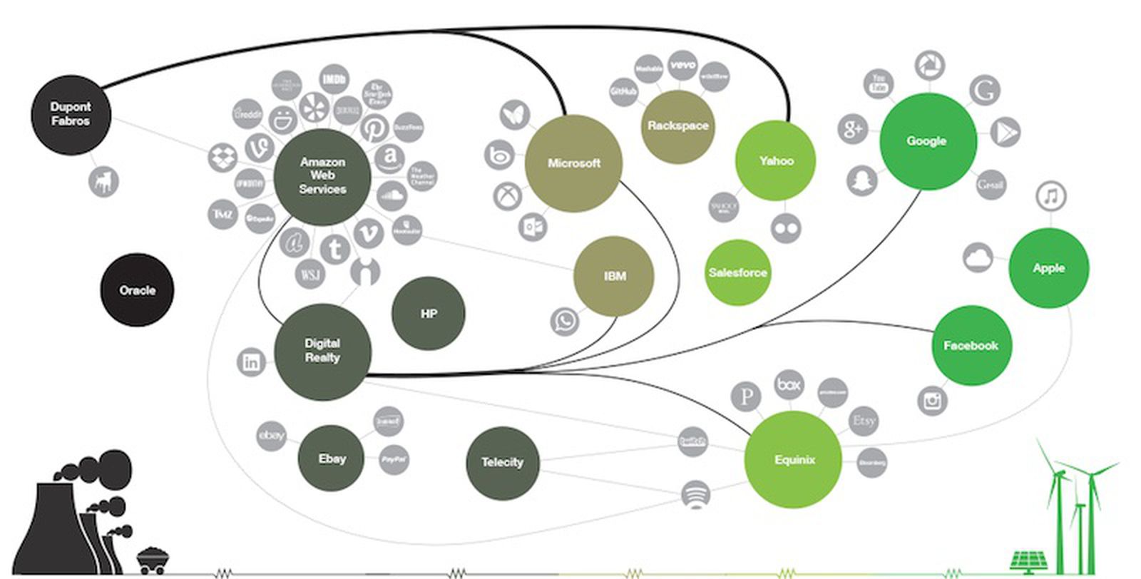 Apple Tops Greenpeace Clean Energy Index Based on Renewable Energy ...
