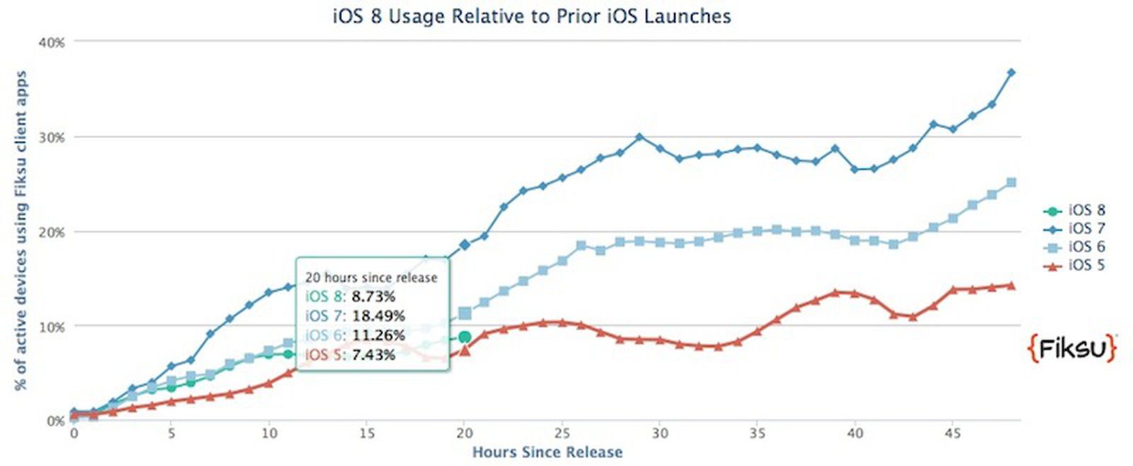 iOS 8 Downloads Cause Spike in Web Traffic as Adoption Rate Climbs ...