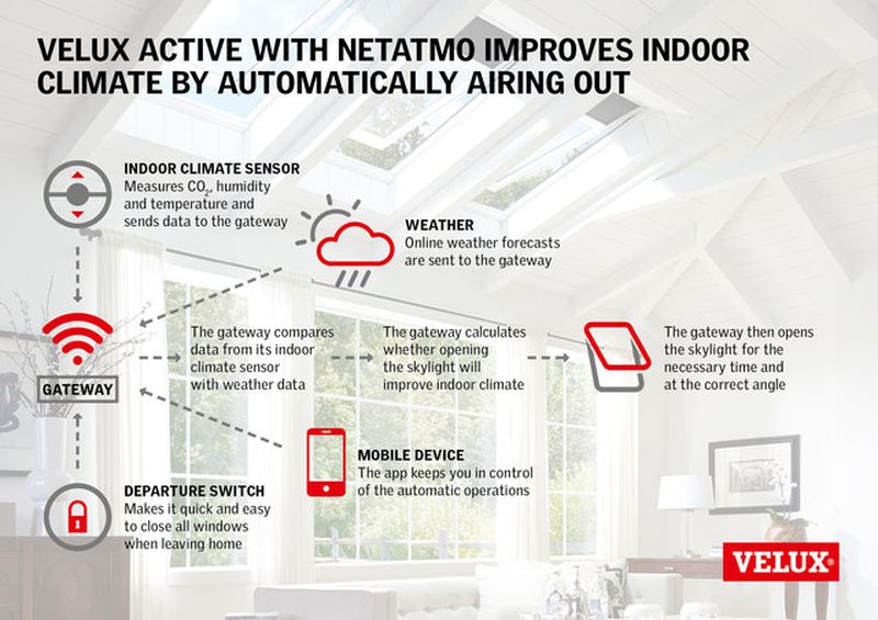VELUX ACTIVE with NETATMO Smart Skylight System Gains HomeKit Support ...