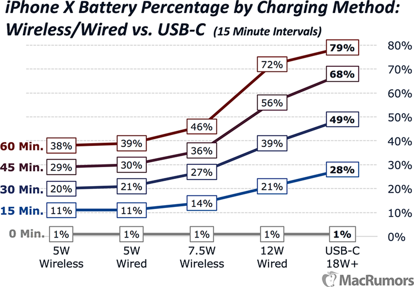 iPhone X Charging Speeds Compared: The Fastest and Easiest Ways to ...