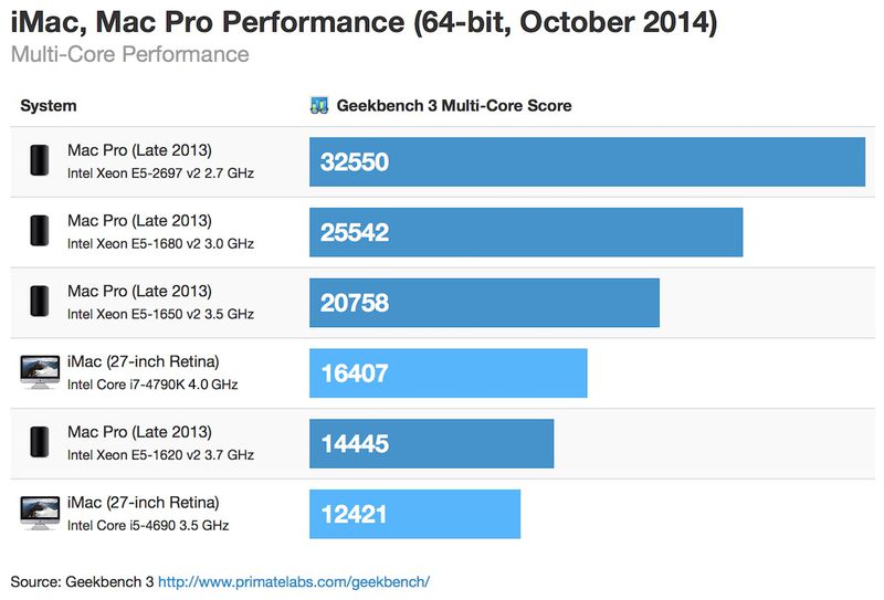 High-End Retina 5K iMac Benchmarked Faster Than Low-End Mac Pro - MacRumors