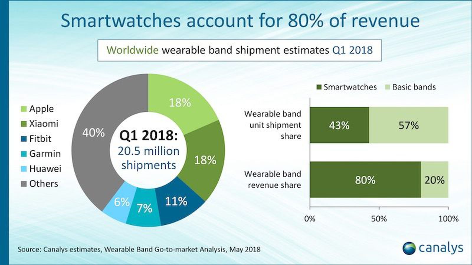 Apple Watch Dominates Cellular-Enabled Smartwatch Market - MacRumors