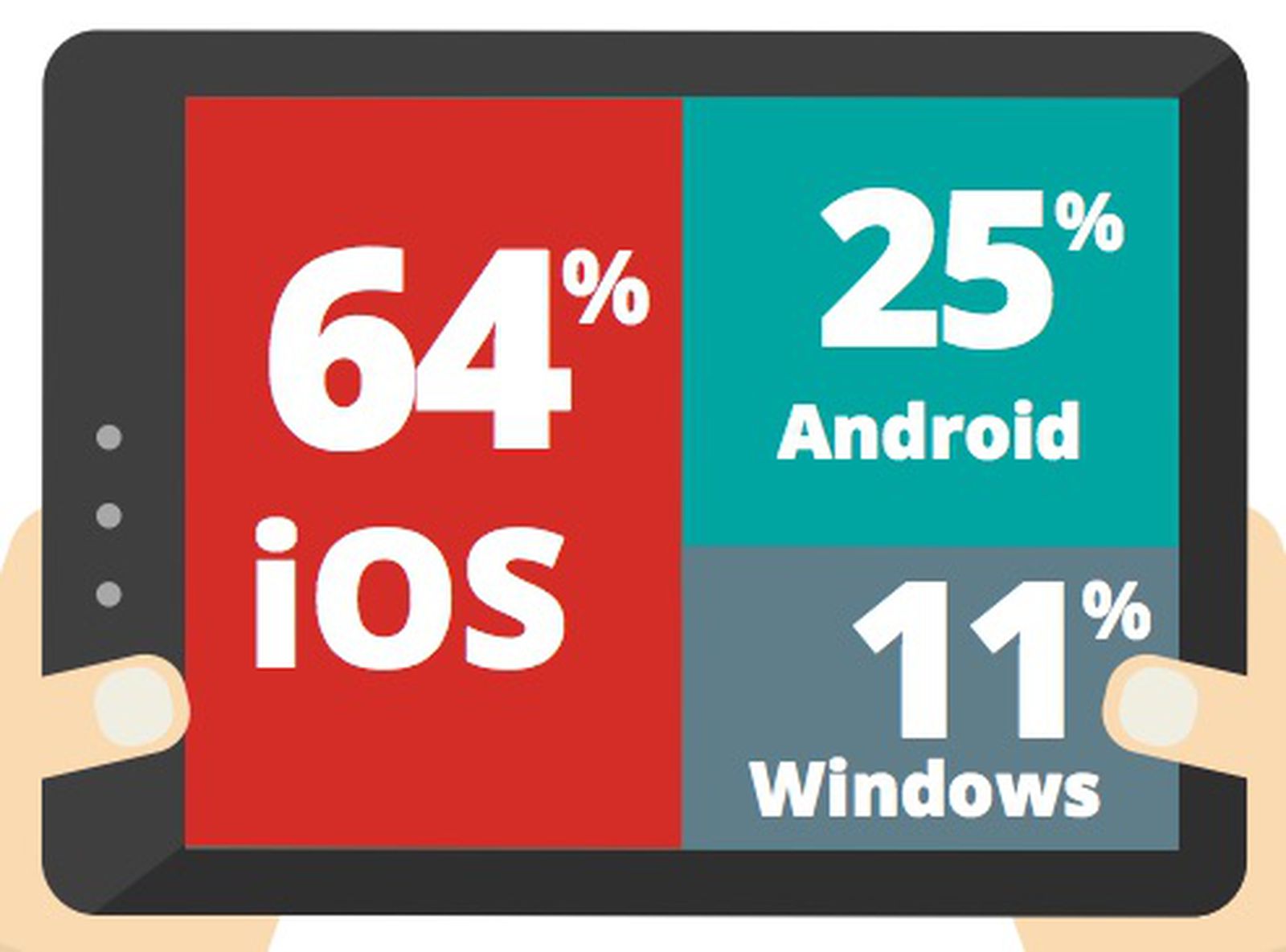 iOS Continues to Lead Enterprise Despite Decline in Tablet Market ...