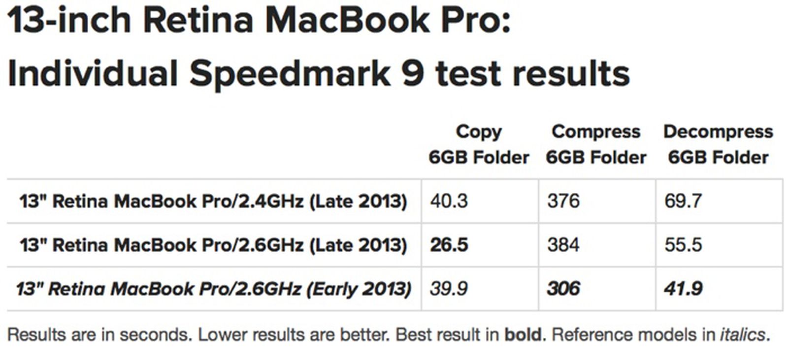 Intel's Iris Graphics Boost 13-inch Retina MacBook Pro GPU Performance ...