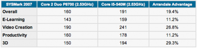 Intel Arrandale Benchmarks Show Major Improvements for Future MacBook ...